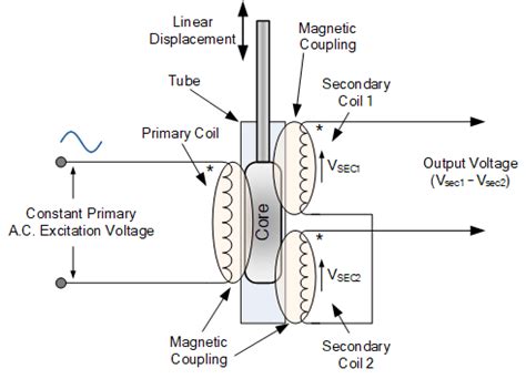 Linear Variable Differential Transformer Or LVDT