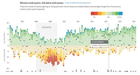 From Graphics Wsj Job Market Tracker This Is A More