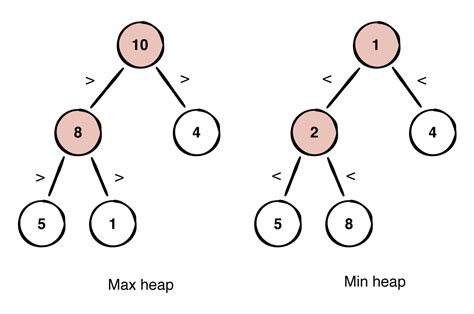 data structures and algorithms in kotlin chapter 17 heap sort kodeco