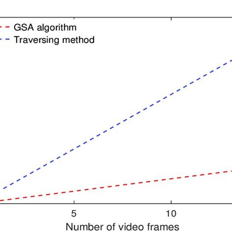 gravitational search algorithm gsa and traversal method time download scientific diagram