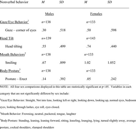 descriptive statistics for sex and nonverbal behaviors download table
