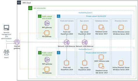 DIAGRAM Microsoft Sharepoint Architecture Diagram MYDIAGRAM ONLINE