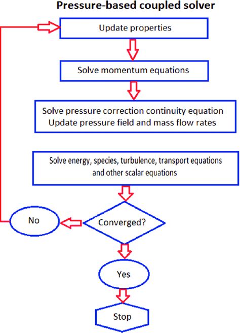overview of the pressure based coupled solver algorithm download scientific diagram