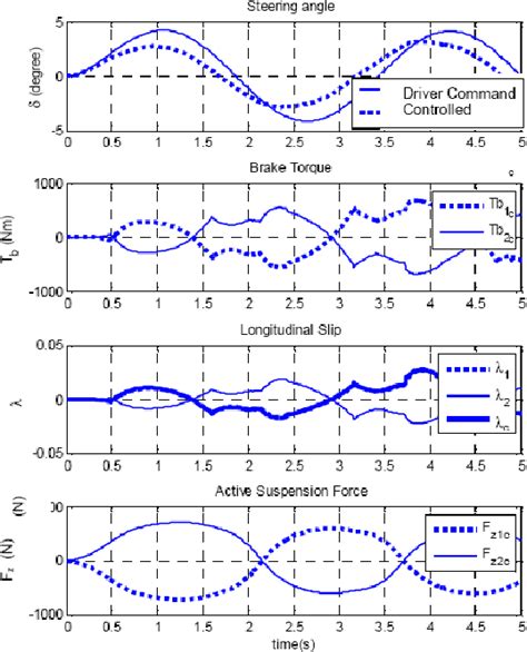 figure 1 from gain scheduled integrated vehicle control based on a parametric yaw roll model