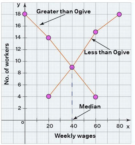 Cumulative Frequency Table And Graph