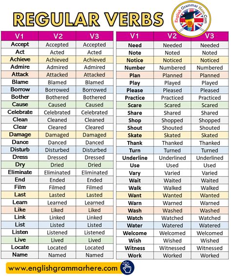 Regular And Regular Verbs In English