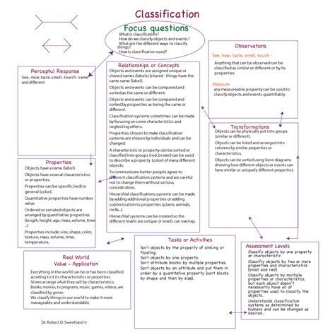 concept map for classification