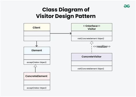 visitor design pattern in java geeksforgeeks
