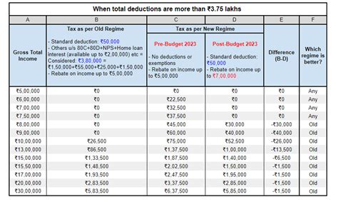 Budget 2024 Taxation On Mutual Fund Comparison Old Vs New Tax Regime