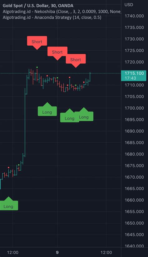Time To Sell Xauusd For Oanda Xauusd By Adamghazali Tradingview
