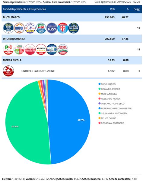 Chi Ha Vinto Le Elezioni In Liguria Exit Poll Proiezioni