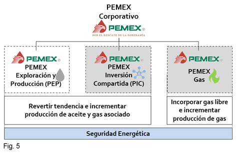 Organigrama De Pemex Y Sus Funciones Image To U