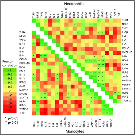 Pearson S Heat Map Correlations Between The MRNA Expression Of Several
