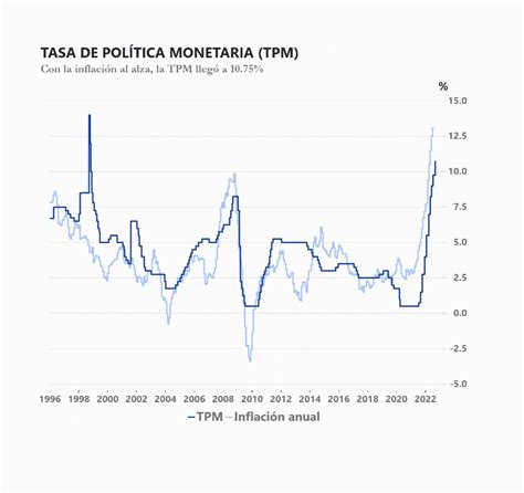 La Tasa De Pol Tica Monetaria Lleg A Su M Ximo Fintualist
