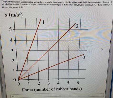 Solved The Plot Below Shows An Acceleration Versus Force Chegg