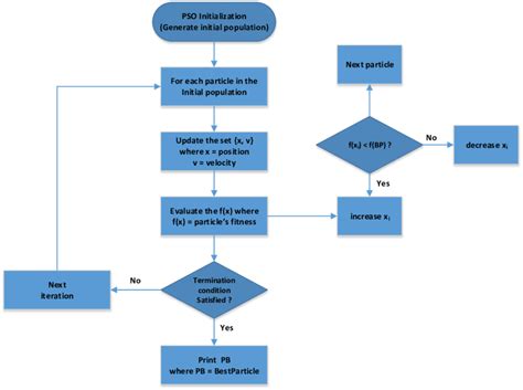 overview of particle swarm optimization pso download scientific diagram