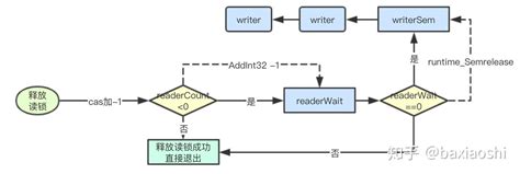 图解golang里面的读写锁实现与核心原理分析 知乎