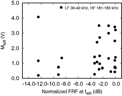 correlation between the amplitude of frequency response function and download scientific