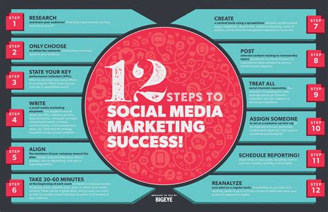 12 Etapes pour Réussir votre Marketing sur les Médias Sociaux