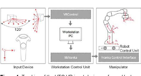 figure 1 from telemanipulation of an articulated robotic arm using a commercial virtual reality