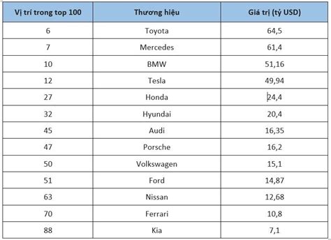 Overcoming Mercedes Benz And BMW Toyota Won The Title Of Most Valuable