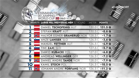Skoki Narciarskie Raw Air 2023 W Oslo Wyniki I Relacja Niedzielnego