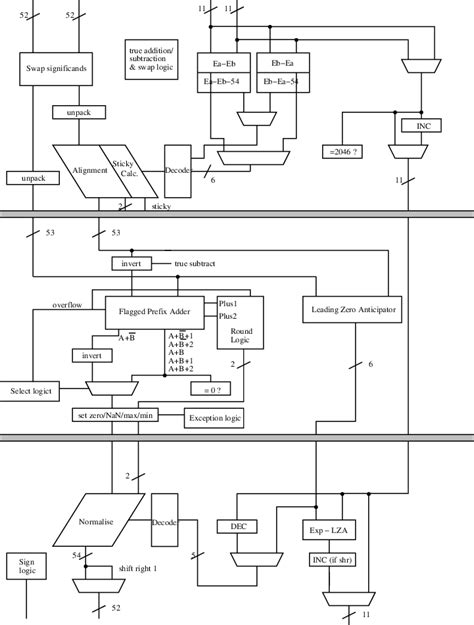 a 3 cycle floating point adder download scientific diagram
