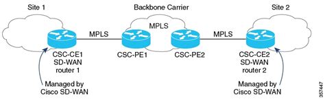 Cisco Catalyst Sd Wan Systems And Interfaces Configuration Guide Cisco