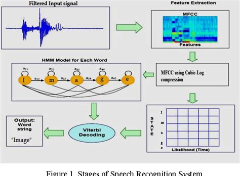 figure 1 from a novel approach for speech feature extraction by cubic log compression in mfcc