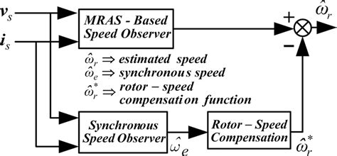 review on model reference adaptive system for sensorless vector control of induction motor