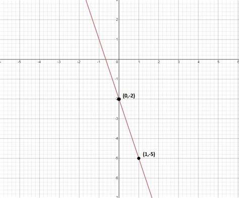 graph the equation 3 x y 2 quizlet