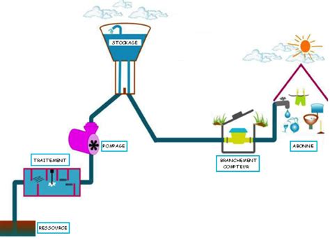 Le Cycle Domestique De L Eau Siryae