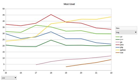 Comparison Of Programming Languages In Stackoverflow Survey Community