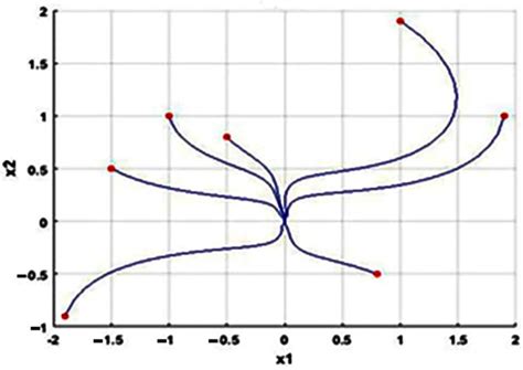 axioms free full text analysis and design of robust controller for polynomial fractional
