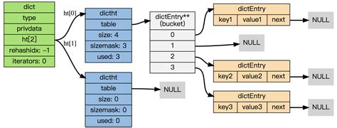 redis 数据结构——dict redis dict csdn博客