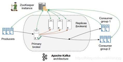 消息中间件 rabbitmq、rocketmq、activemq、kafka、zeromq等 的定义、组成、特点、优缺点、应用场景and面试题 csdn博客