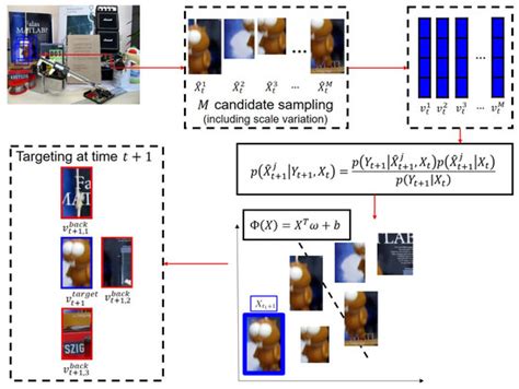 sensors free full text visual object tracking using structured sparse pca based appearance