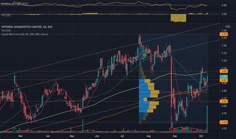 IDX Stock Price And Chart ASX IDX TradingView