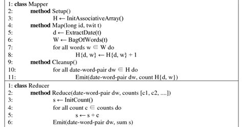 algorithm 1 word count algorithm with imc design pattern download scientific diagram