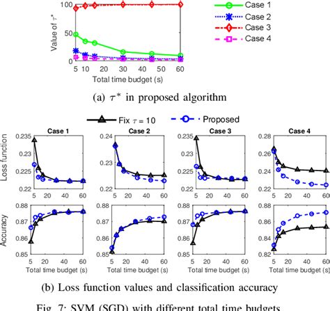 figure 1 from adaptive federated learning in resource constrained edge computing systems