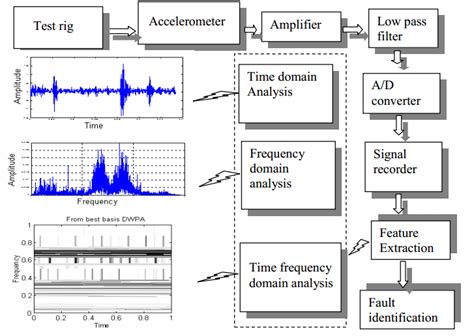overview of fault diagnosis by vibration signals time domain the download scientific diagram