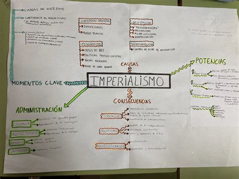 MAPA CONCEPTUAL DEL IMPERIALISMO