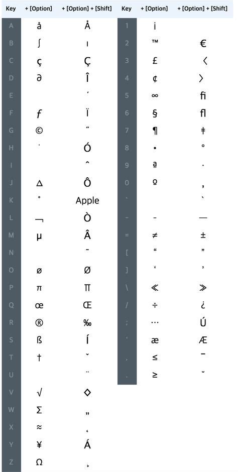 Every Mac Keyboard Shortcut For Symbols And Glyphs Bar Chart