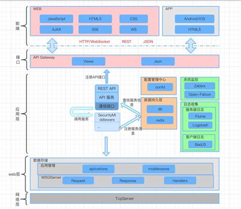 python框架django web层