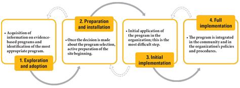 guide on the implementation of evidence based programs what do we know so far