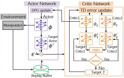 electronics free full text the control method of twin delayed deep deterministic policy