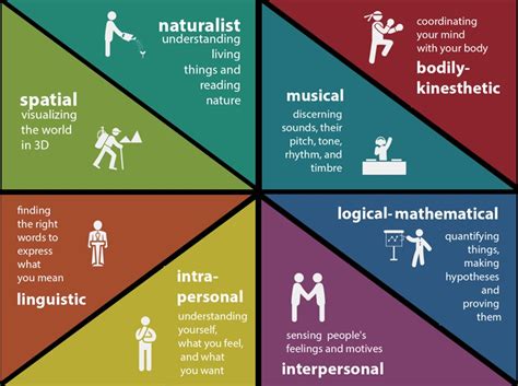 Theories Of Multiple Intelligences Learning Thursdays