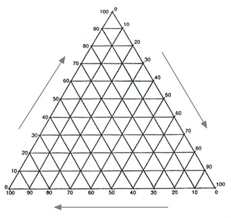 data presentation triangular graph template