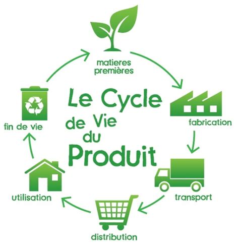 Cycle De Vie Produit Les Tapes Du Cycle De Vie D Un Produit