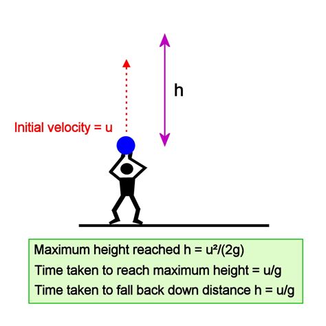 solving projectile motion problems — applying kinematics equations of motion to ballistics